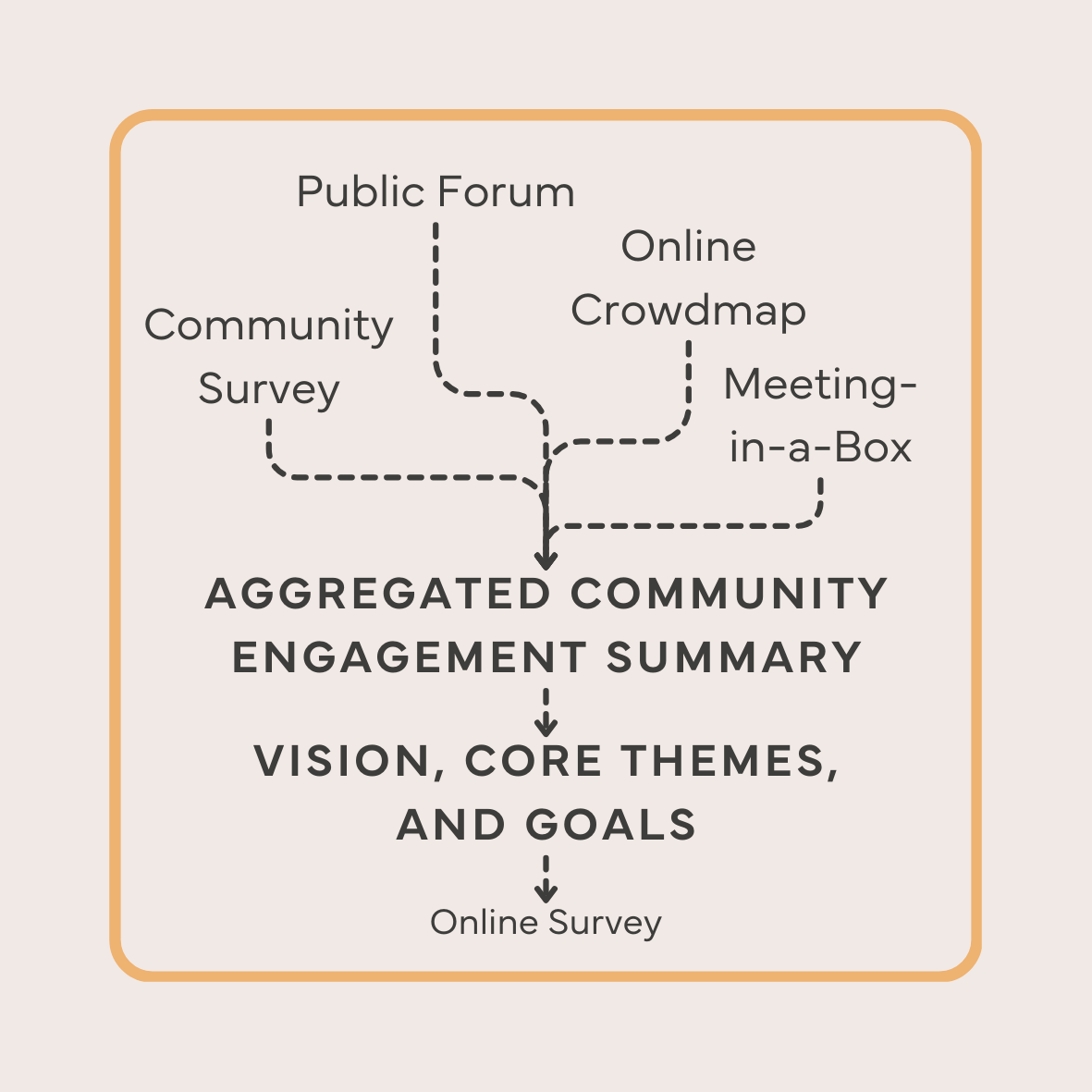 The Committee organized this vision into Core Themes and Goals for the ...